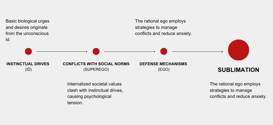 Sublimation in Psychology and Art: Freudian Perspective – Artenquire